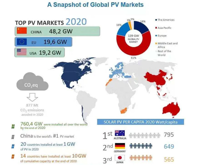 Iea Released The 2020 Global Photovoltaic Report Angelssolar