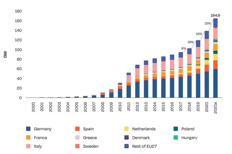2021 The best year in EU solar power history - angelssolar