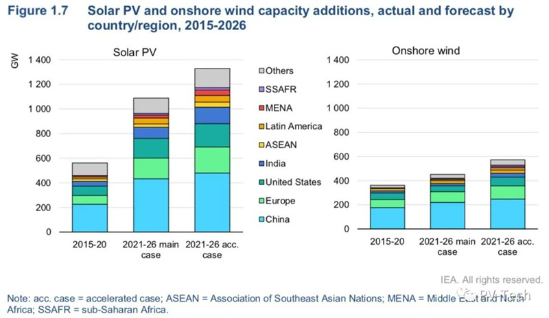 Iea Report Global Pv Increase Installed Capacity 156gw In 2021