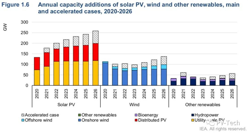 Iea Report Global Pv Increase Installed Capacity 156gw In 2021