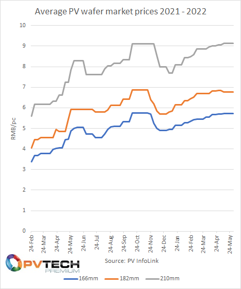 Solar polysilicon price jumps again as PV wafer prices resist rise Solar polysilicon price jumps again as PV wafer prices resist rise