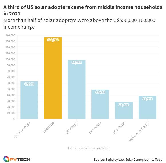 Middle income US households accounted for a third of rooftop solar ...