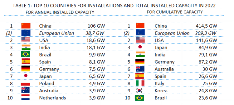 Global installed PV capacity passes 1.18TW – IEA - angelssolar