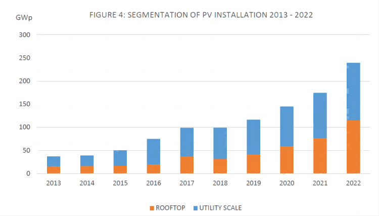 Global installed PV capacity passes 1.18TW – IEA - angelssolar